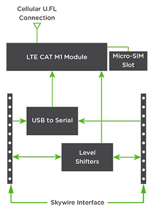 LTE Cat M1 Cellular Modem Implementation | DigiKey